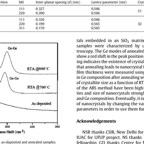 Lattice Parameters D Spacing And Strain Values Of Set A And Set B