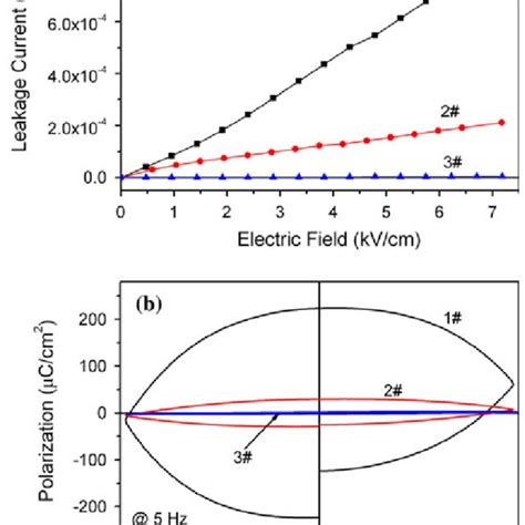 A I V Curve And B Dielectric Constant Of Sample 3 The Inset Shows The Download Scientific