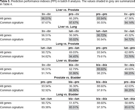prediction performance indexes ppi in batch ii analysis the values