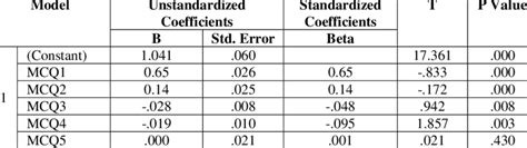 Model 1 Regression Coefficients Download Scientific Diagram
