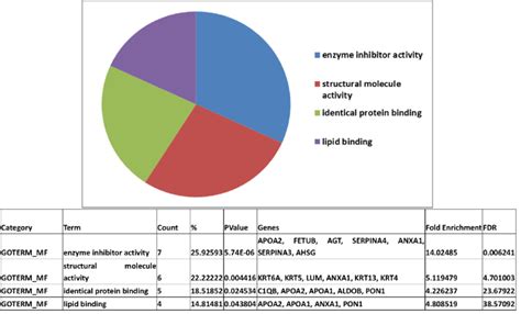 The Molecular Functions Of The Differentially Expressed Serum Proteins