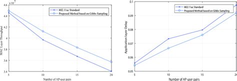 Mac Layer Throughput Vs The Number Of Ap User Pairs Download
