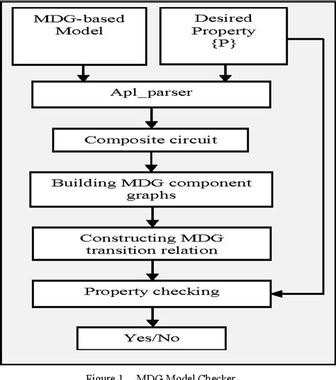 Figure 1 From Cone Of Influence And Constants Propgation Reduction Techniques For Mdg Model