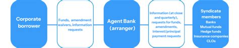Primer What Are Syndicated Loans Managed Funds Association