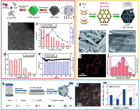 A Schematic Synthesis Route B Haadf Stem Image C E Electrochemical