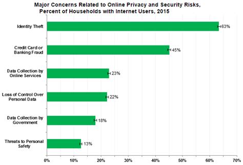 report shows that data leaks and spying concern americans enough to