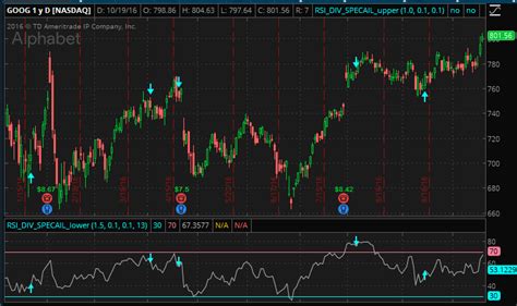 Rsi Divergence Indicator Special Edition For Thinkorswim Tos