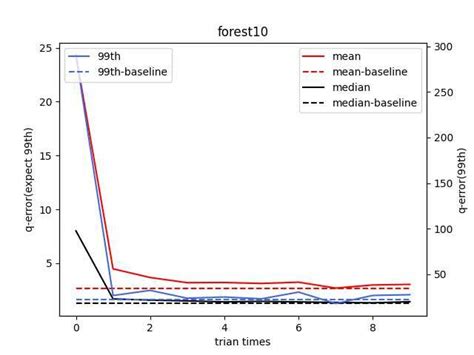The Q Errors Of Mscn Dotted Line And The Knowledge Enhanced Mscn