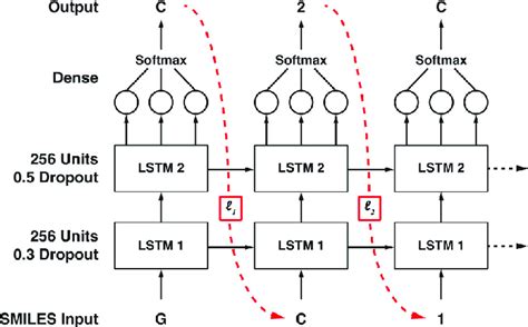 model of the rnn lstm producing smiles strings token by token the