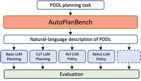 Automating The Generation Of Prompts For Llm Based Action Choice In