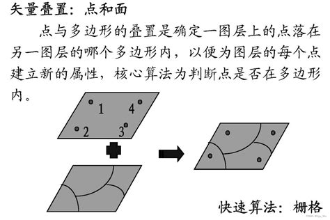 Gis概论笔记（05 空间分析）——南京大学gis空间分析 Csdn博客