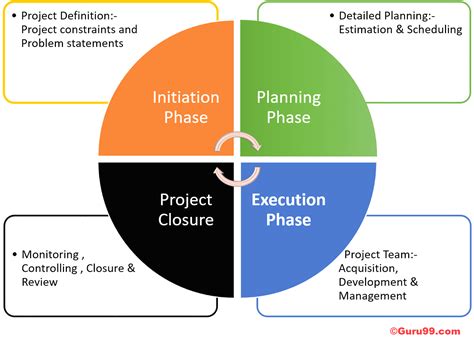 Project Management Stages Diagram Process Groups In Project