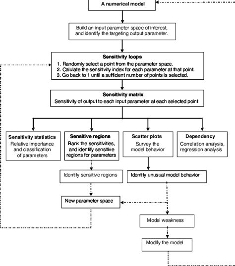 Flowchart Of The Sensitivity Analysis Described In This Article