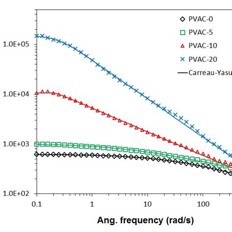 Complex Viscosity η As Function Of Angular Frequency ω For Download Scientific Diagram