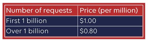 Amazon API Gateway Pricing 6 Tips To Control The Cost