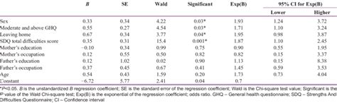 final model of logistic regression analyses for predicting