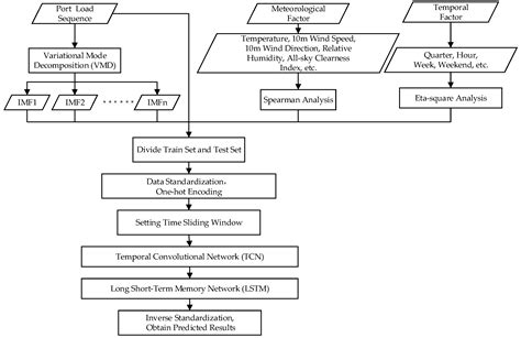 Multifeature Based Variational Mode Decomposition Temporal Convolutional Network Long Short Term
