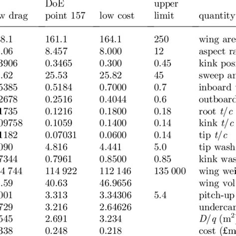design parameters constraint values and objective function