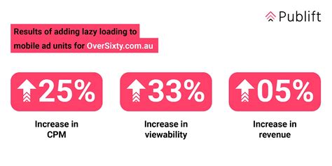 Infinite Scroll Vs Load More Button Which Is Better Publift