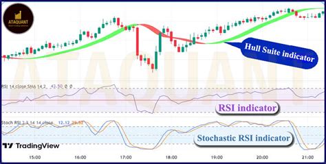 5 Minute Scalping Strategy With Stochastic Rsi Ataquant Advanced
