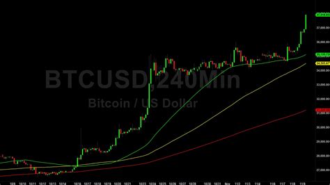 Bitcoin Btc Price Analysis March 2020 Longs Elect Stops Above 37362 10 November 2023