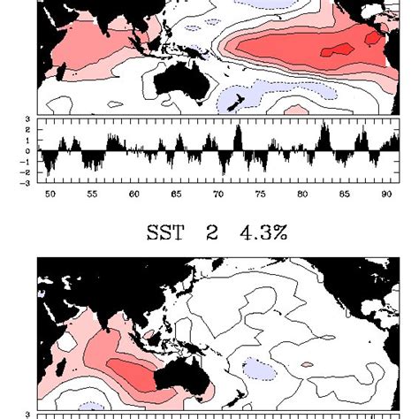 First Two Varimax Rotated Empirical Orthogonal Functions Eofs Of The