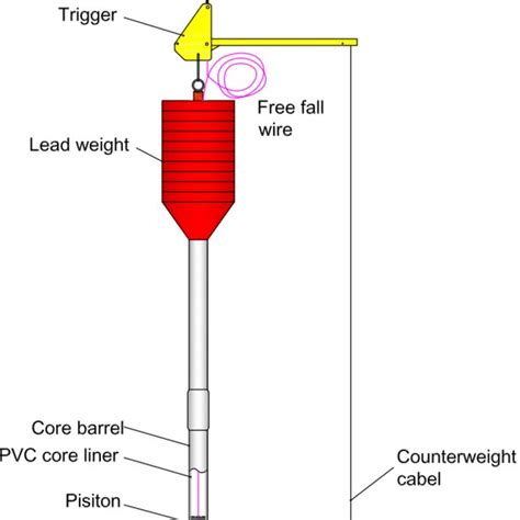 Schematic Of Gravity‐piston Corer Model Download Scientific Diagram