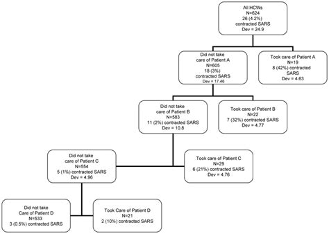 Classification And Regression Tree Analysis Of Risk Factors For Sars Download Scientific