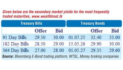 Bond Yields Increase Further Ahead Of Weekly Treasury Bill Auction