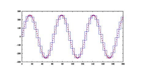 Java Plotting An Audio Signal Using Jfreechart Amplitude Vs Time