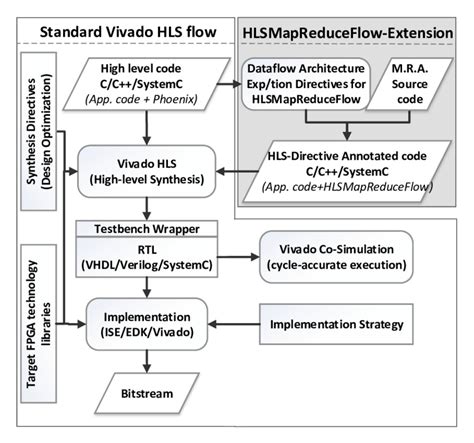 proposed extension on vivado hls flow to support mapreduce framework