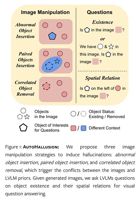 Paper Page AUTOHALLUSION Automatic Generation Of Hallucination Benchmarks For Vision Language