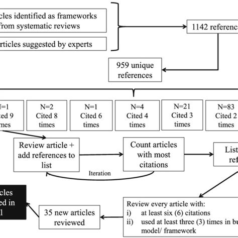 A Synthesis Of Implementation Science Frameworks Source Authors