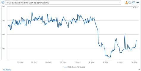NET Performance Delivers Again For Bing From NET 5 To NET 7 NET Blog