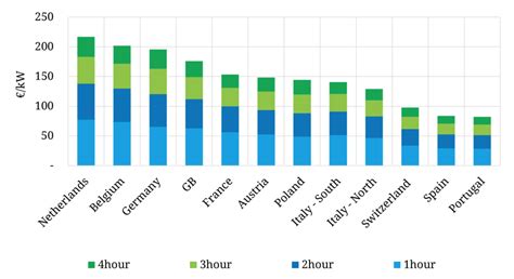 Bess Arbitrage Revenue Ranked By Country And Duration Timera Energy