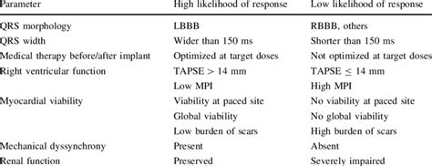 Likelihood Of Response To Crt According To Cardiac And Extra Cardiac Download Table