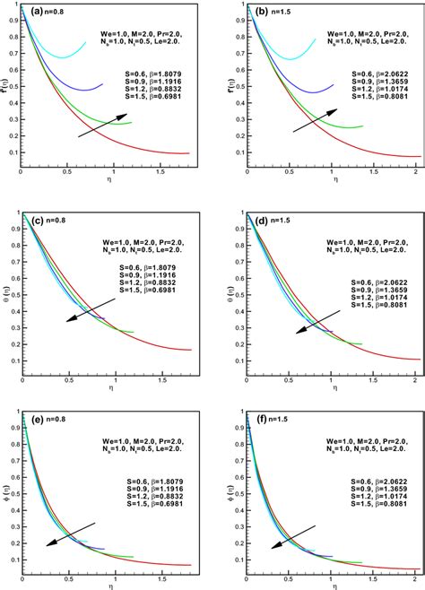 Effects Of S On The Velocity Temperature And Concentration Distributions Download Scientific