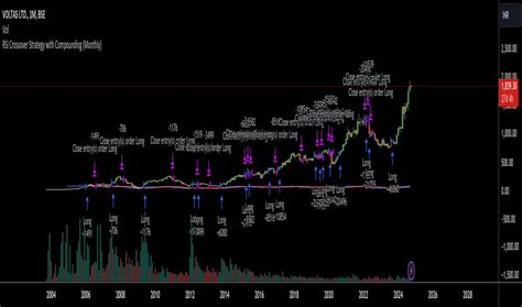 Rsi Crossover Strategy With Compounding Monthly By Anmol Mittal