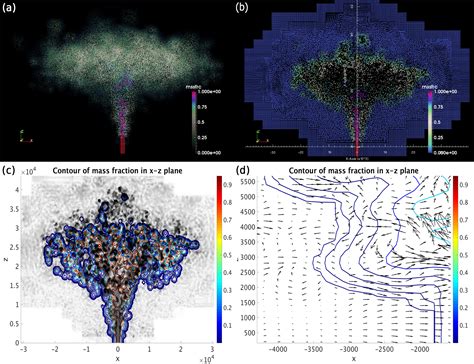 Gmd Plume Sph 10 A Three Dimensional Dusty Gas Volcanic Plume Model Based On Smoothed