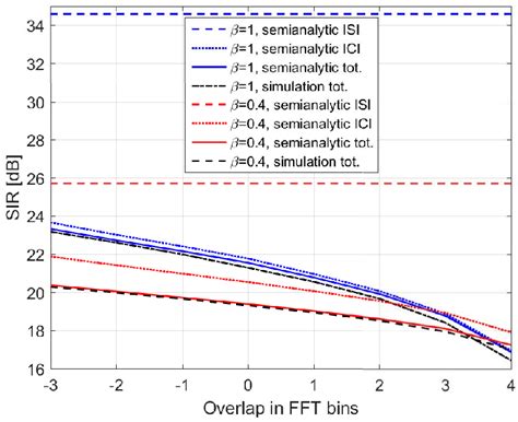 Sir Vs Subcarrier Overlap Based On The Semianalytical Model And