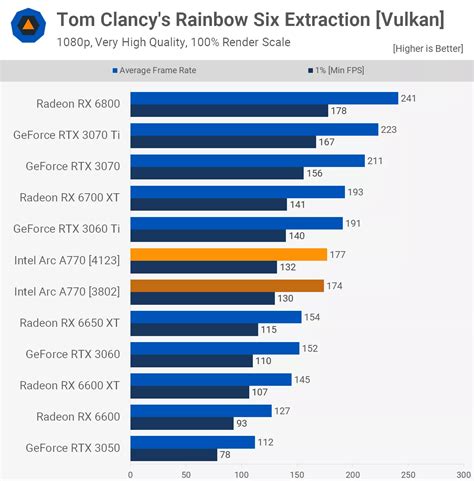 Benchmarks Gpu Intel Arc A Fails Miserably Against RX RTX