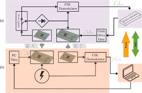 Block Diagram Of The Wireless Power And Data Transmission System For
