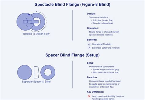 Spectacle Blind Flanges Vs Spacer Blind Flanges What S The Difference Artizono
