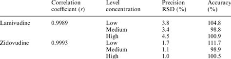 Linearity Correlation Coefficient Accuracy And Precision For The Download Table