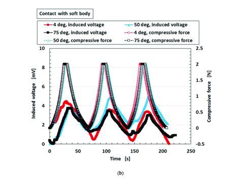 Induced Voltage Of MCF Rubber Sensor With Single Layer Produced By Download Scientific Diagram