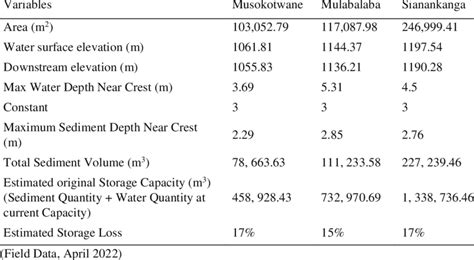 Estimated Total Sediment Loaded In The Reservoirs Download Scientific Diagram