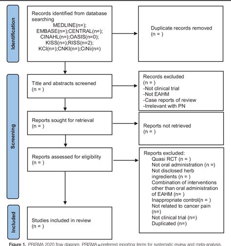 Figure 1 From A Protocol For Systematic Review And Meta Analysis With