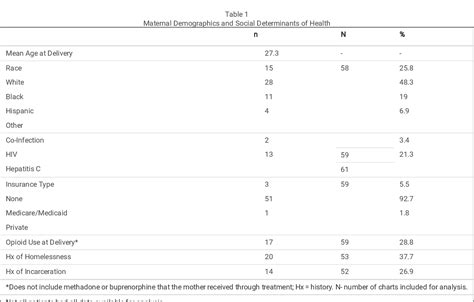 Table 1 From Analysis Of Maternal And Congenital Syphilis Rates At A