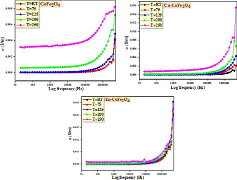 Electrical Conductivity Against The Frequency Logarithm At Different