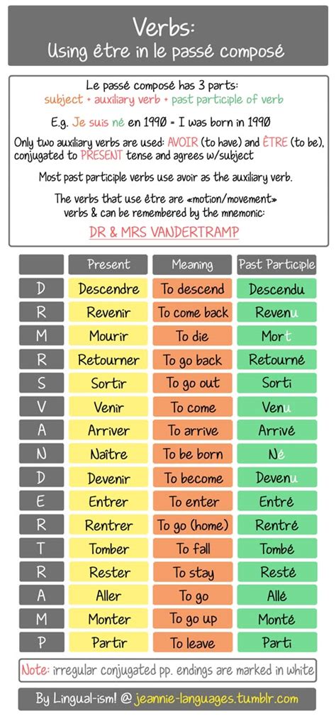 French Grammar Using être In Passé Composée French Immersion Teacher